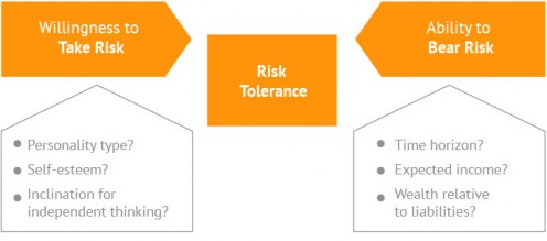 Investor profile and risk tolerance - Shoreline Brokers